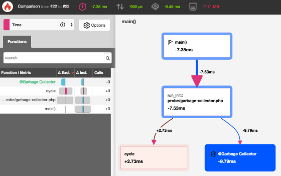 Performance Impact of the PHP Garbage Collector | Blackfire.io Le Blog ...